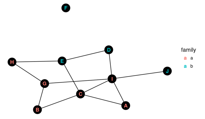 ggnetwork Star